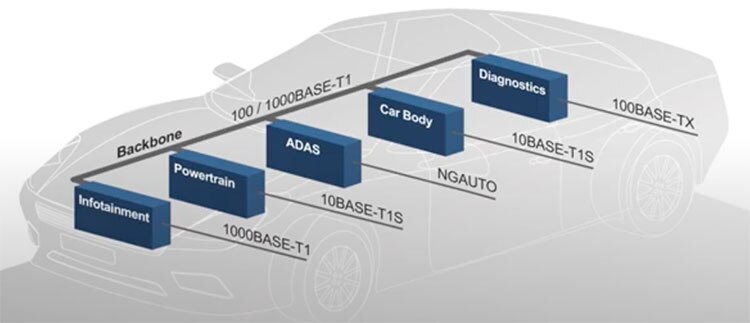 How to Implement the 10Base-T1S Interface | DigiKey